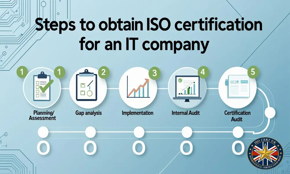 ISO Certification for IT Company: Standards, Cost & Benefits